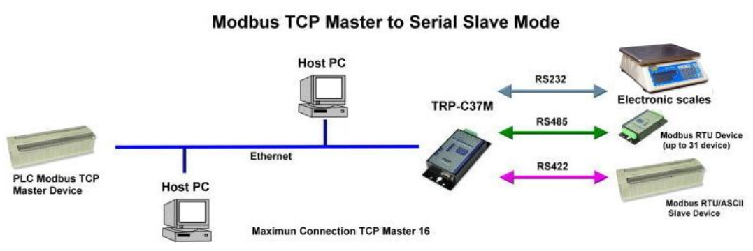 Modbus Tcp 轉 Rtuascii 閘道器 Trp C37m 健理有限公司 智慧工廠儀器供應商