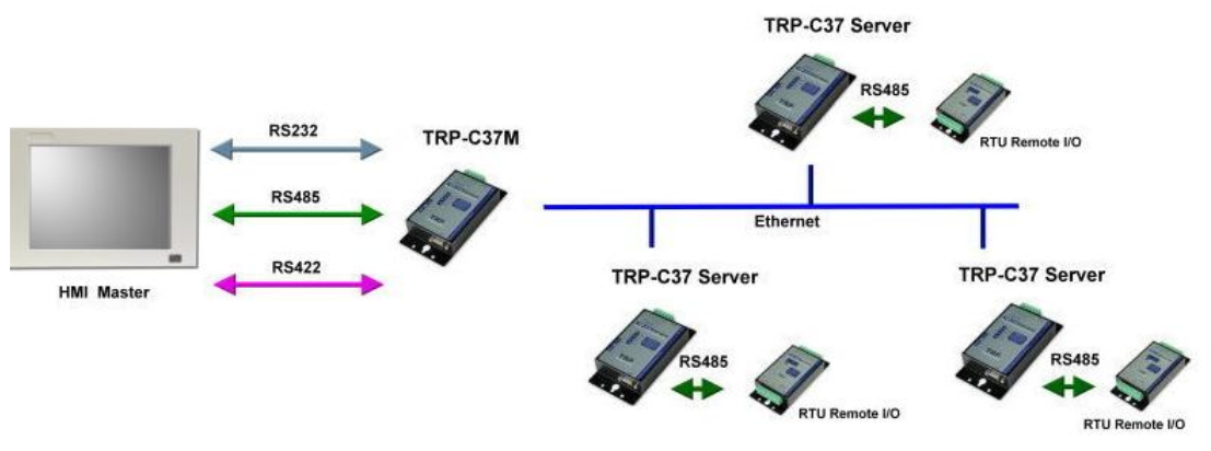 Modbus TCP 轉 RTU/ASCII 閘道器 TRP-C37M | 健理有限公司-智慧工廠儀器供應商