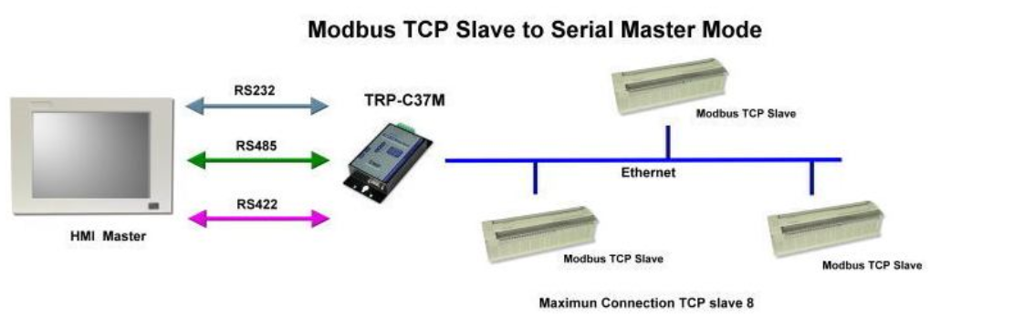 Modbus Tcp 轉 Rtuascii 閘道器 Trp C37m 健理有限公司 智慧工廠儀器供應商