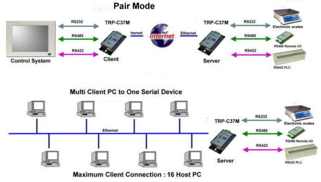 Modbus Tcp To Rtuascii Gateway Trp C37m Chien Leh Co Ltd