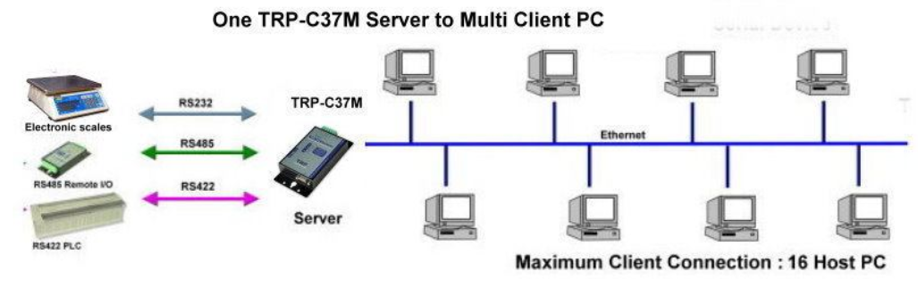 Modbus Tcp 轉 Rtuascii 閘道器 Trp C37m 健理有限公司 智慧工廠儀器供應商