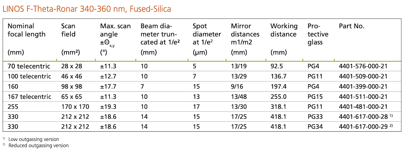 linos focus ronar lenses - 諾安科技有限公司