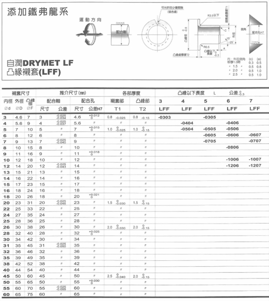添加鐵弗龍系-自潤DRYMET LF凸緣襯套