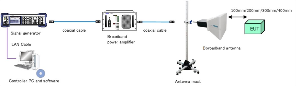 Simplified Radiated Immunity Test System