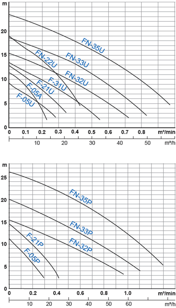Sewage Pumps - F/FN Series - HCP PUMP MANUFACTURER