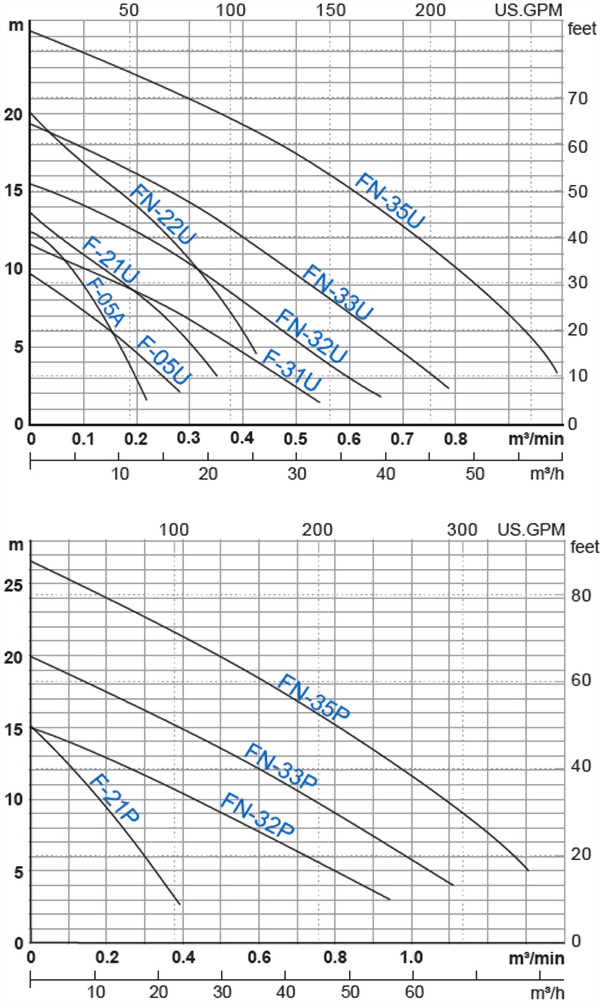 Sewage Pumps - F/FN Series - HCP PUMP MANUFACTURER