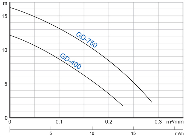 Sump Pumps - GD/GDR Series - HCP PUMP MANUFACTURER
