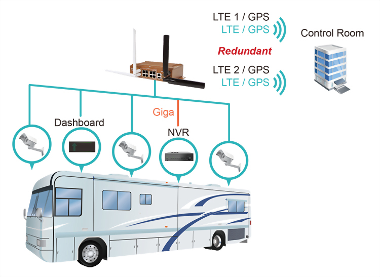 WR329P-2xLTE Industrial 4G/ LTE Router