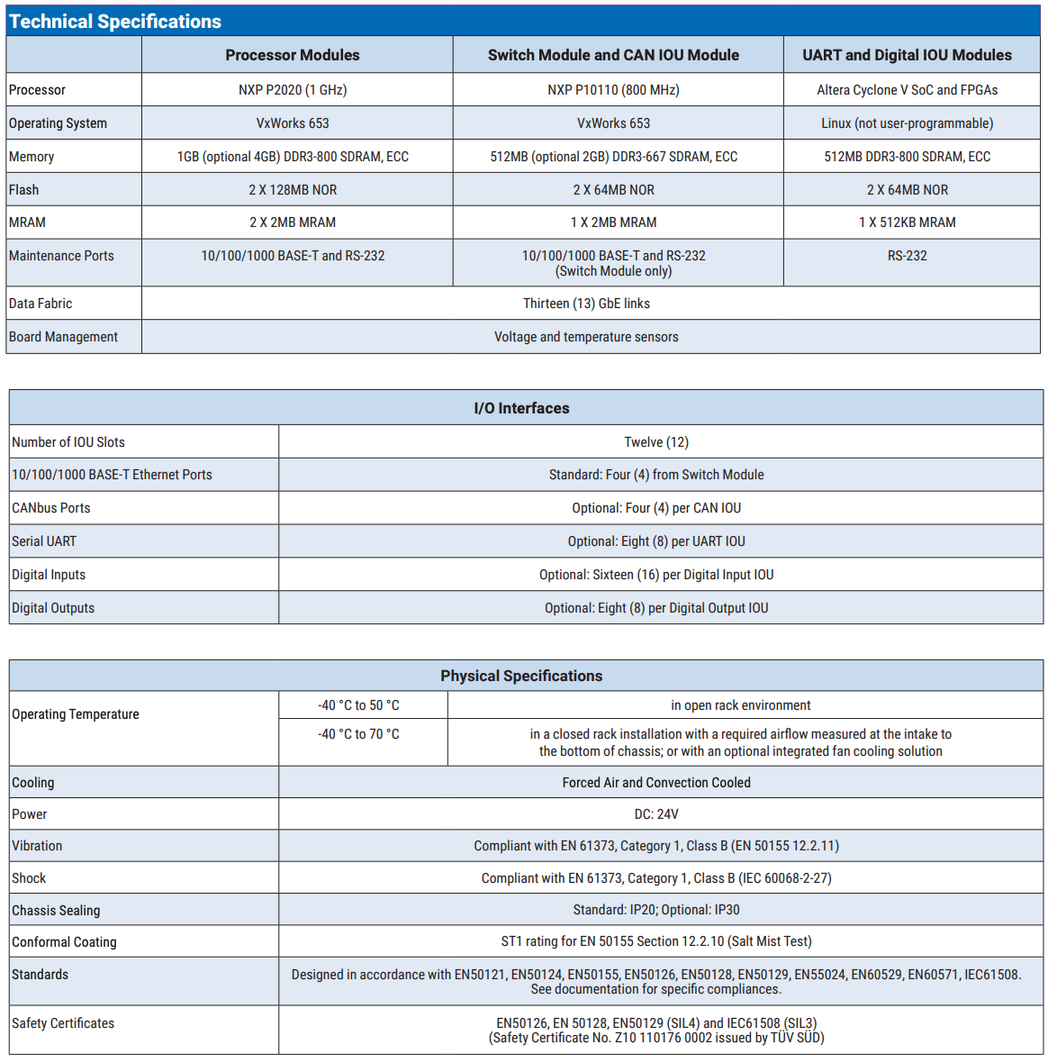 Carborne Control / Signaling Platform