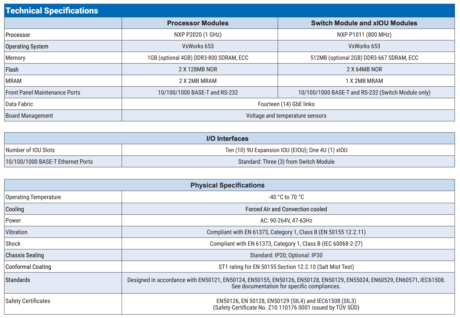 Wayside IO Expansion / Signaling Platform
