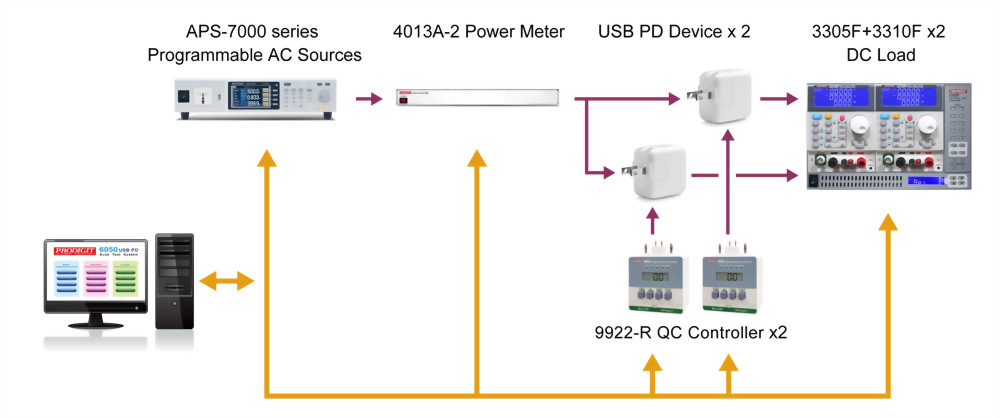 6050-2（3310F）USB PD 雙組自動測試系統