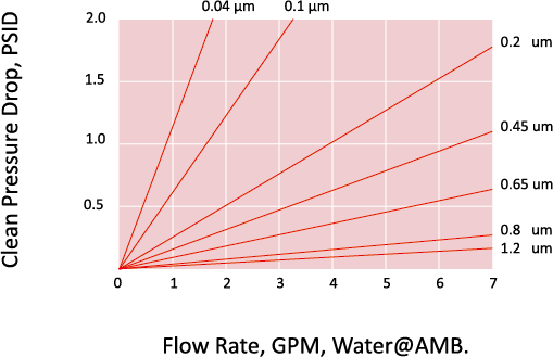 Membrane Filter Cartridge: Micro-Flow Series