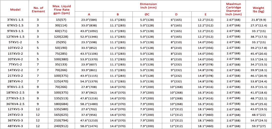 Multiple SS Filter: TKV Series - Filtrafine