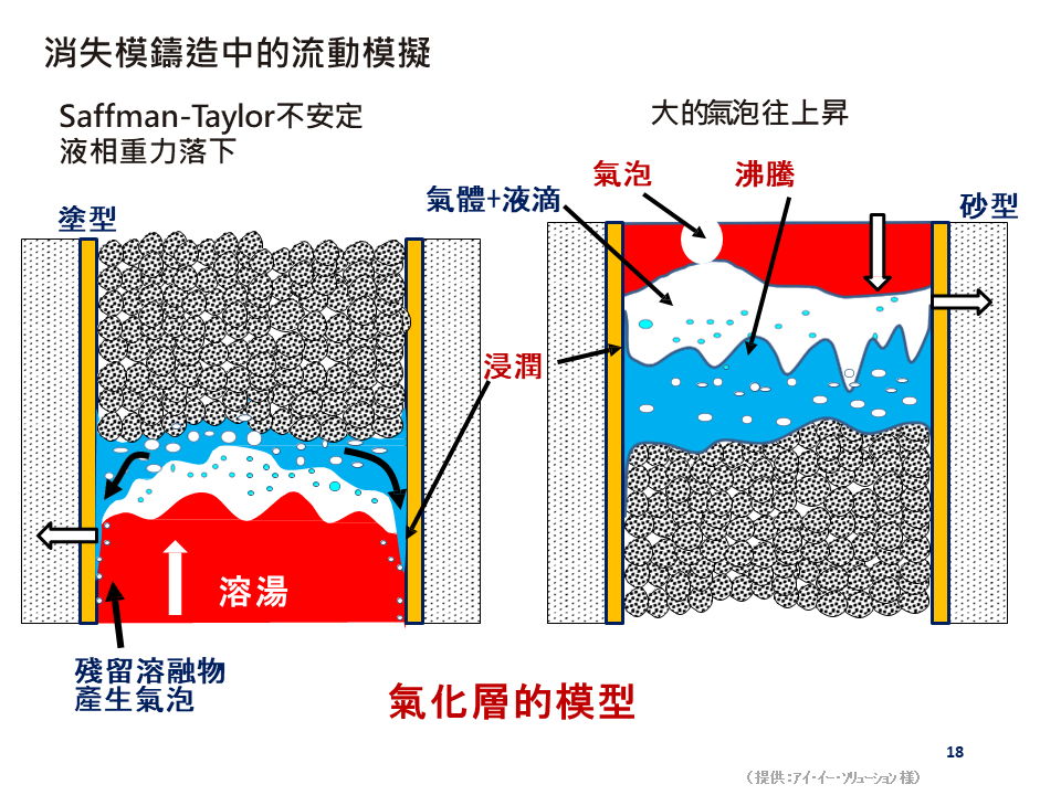 JSCAST Lost Foam Casting (Full Mold) Simulation Module