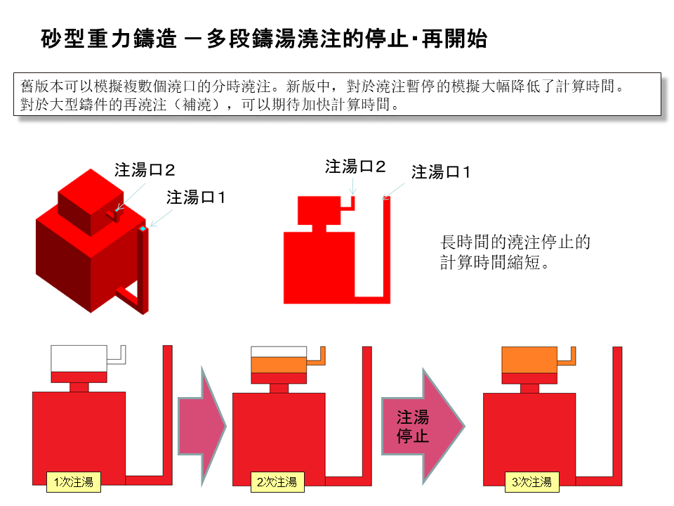 JSCAST Sand Casting Simulation Module