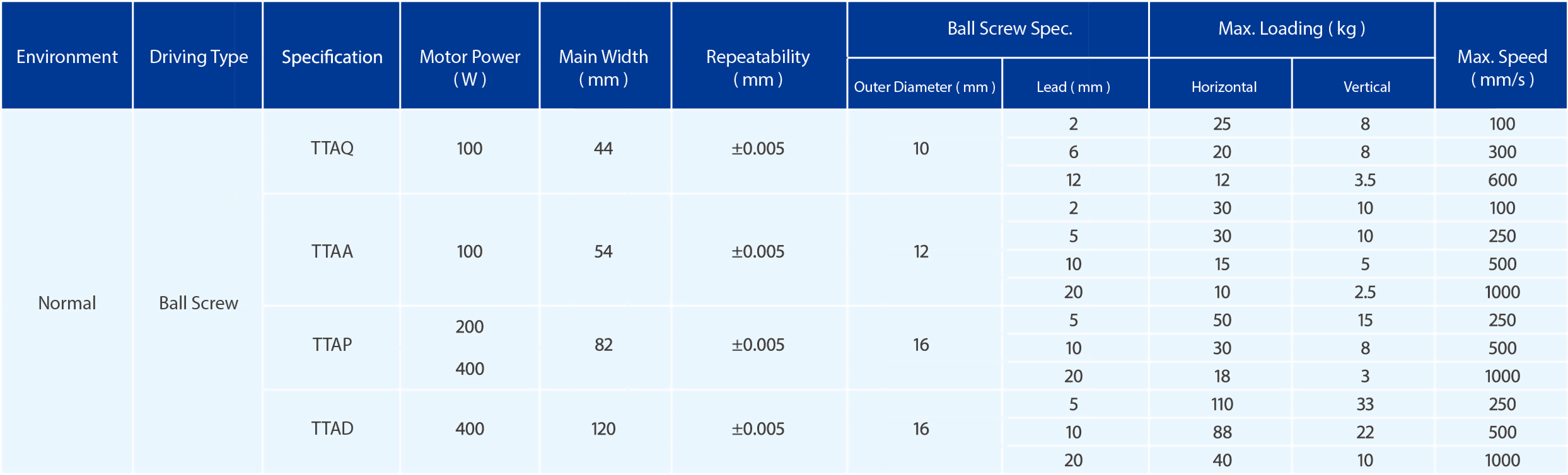 Guide Built-in screw type positioning stage