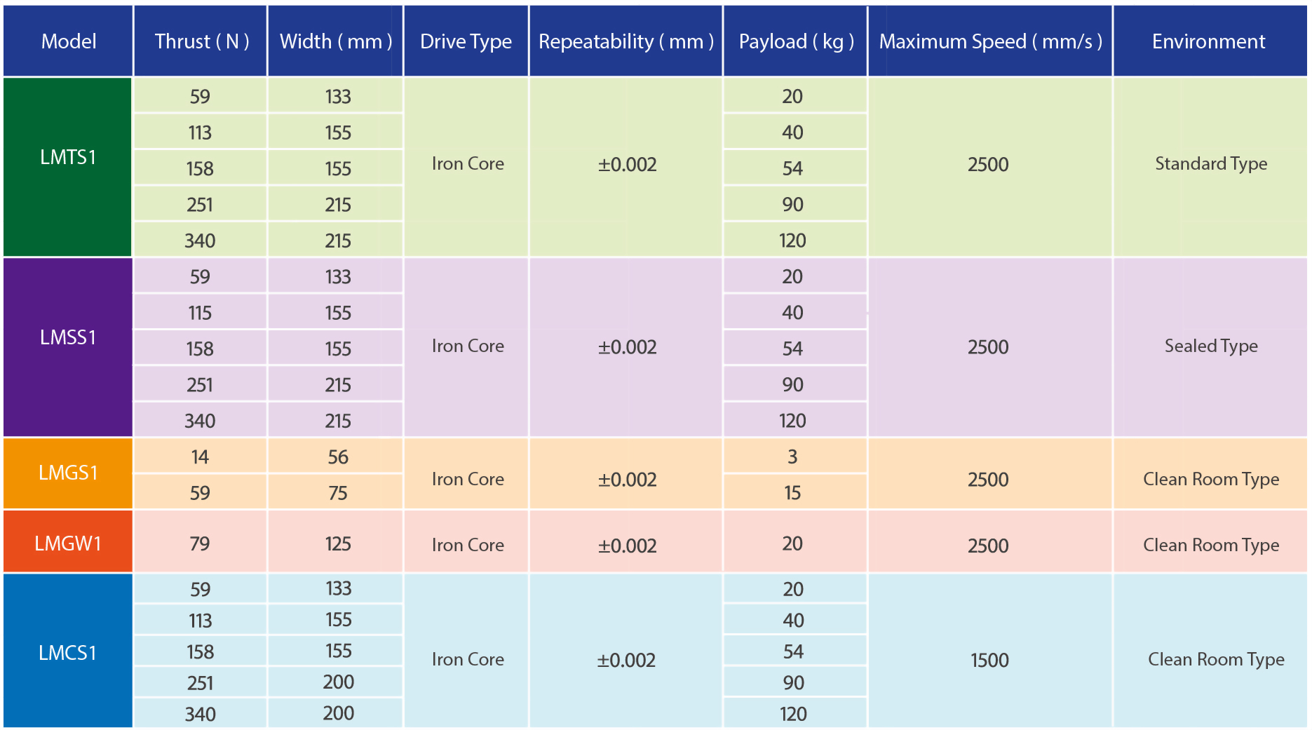 Linear motor positioning stage - OME Technology