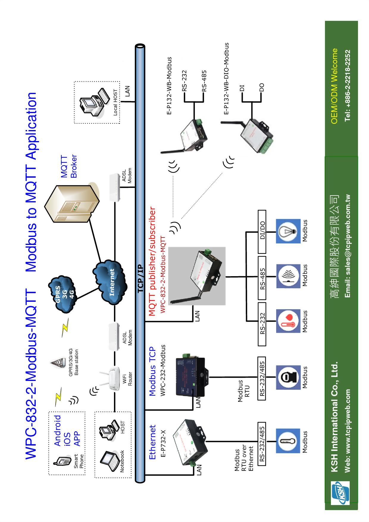 Modbus Device To MQTT Gateway