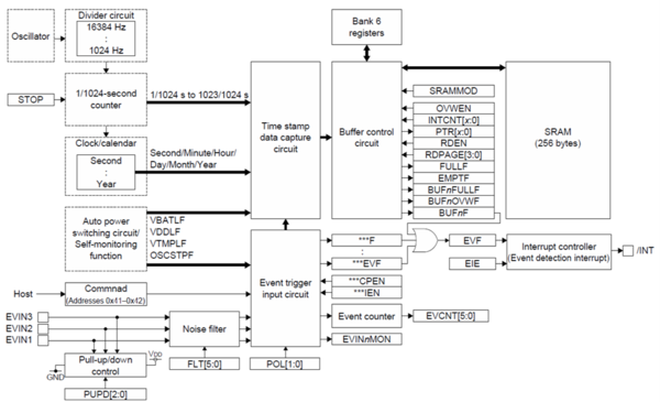 爱普生新款RX8901CE即时时钟模组，内建时间戳记功能与应用说明(上)