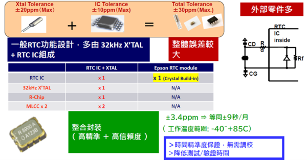 9月份電子報-Epson RTC Module 介紹