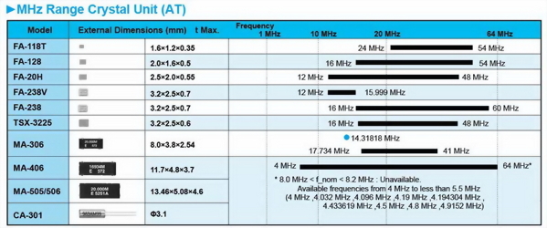 Epson MHz Quartz Crystal products introduction