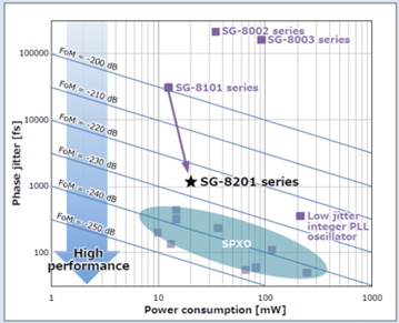 Low jitter technology for programmable oscillator