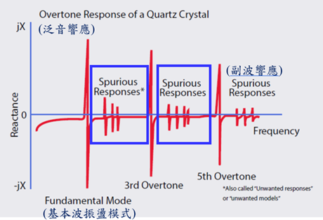 石英元件振盪迴路參數與名詞說明